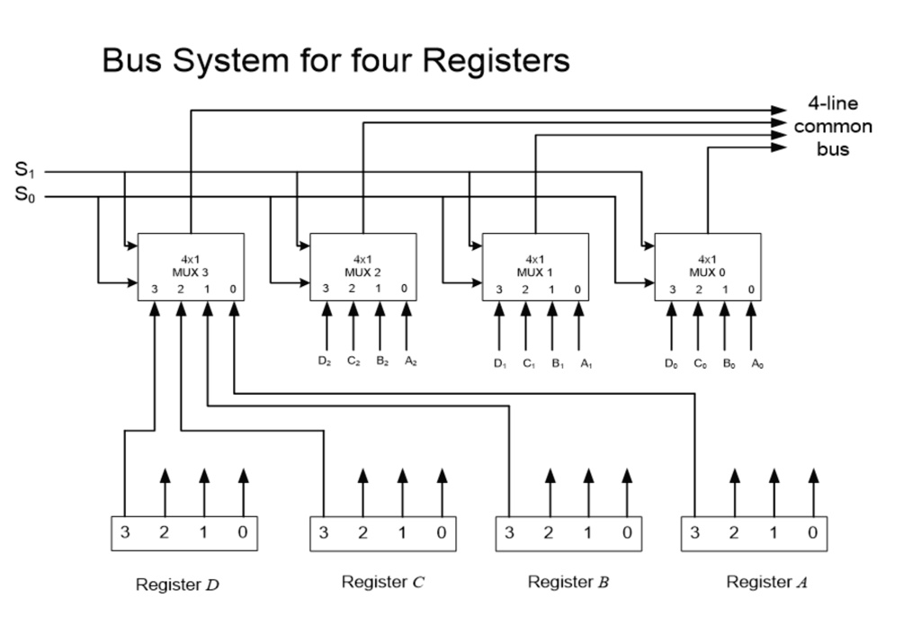 Q2 draw a diagram of a bus system using three state buffers and decoder ... Q2 draw a diagram of a bus system using three state buffers and decoder ...