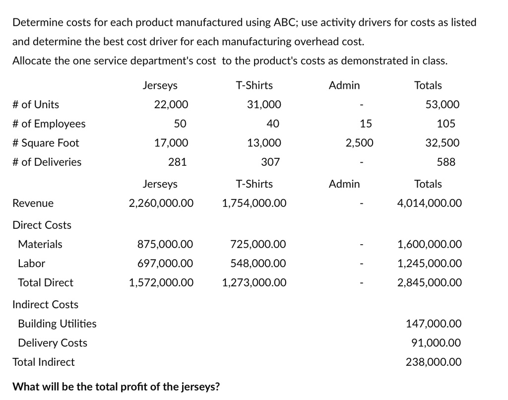 Determine costs for each product manufactured using ABC; use activity ...