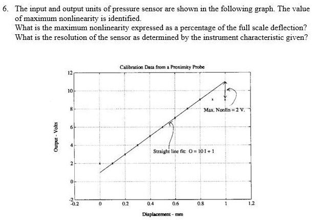 Solved The Input And Output Units Of Pressure Sensor Are Shown In The Following Graph The Value