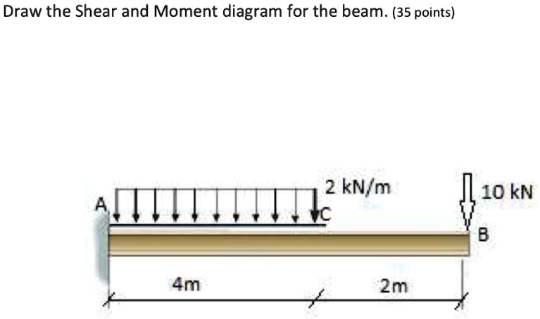 Draw the Shear and Moment diagram for the beam. (35 points) Mechanical Engineering Draw the ...