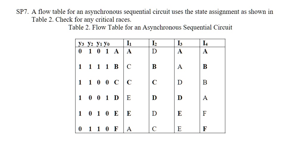 Sp7 A Flow Table For An Asynchronous Sequential Circuit Uses The State 1072