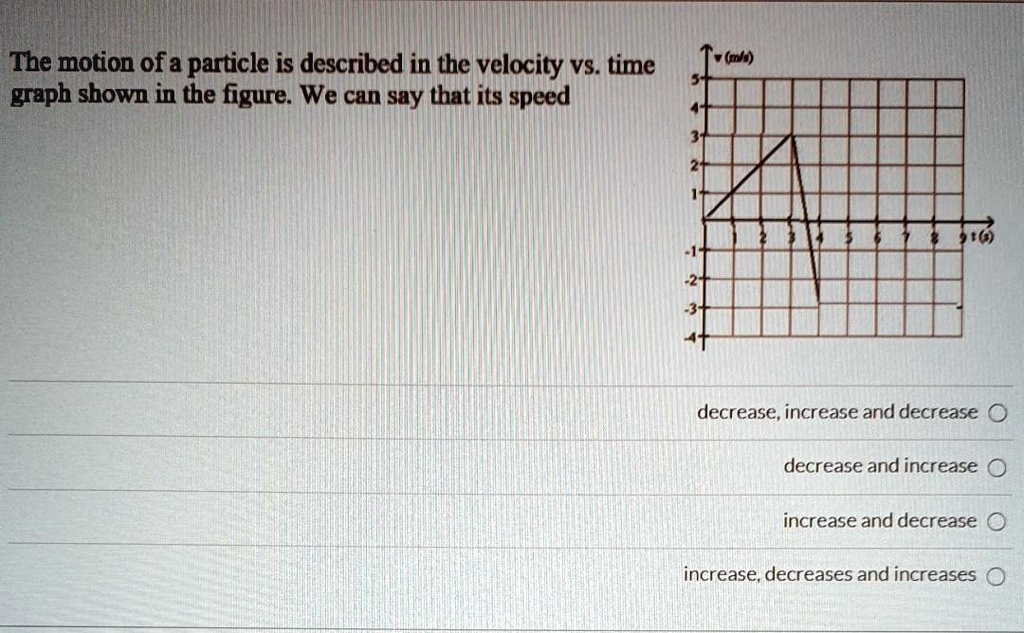 SOLVED: The motion of a particle is described in the velocity Vs. time graph shown in the figure ...