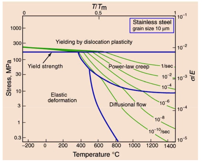 SOLVED: A stainless steel suspension cable in a furnace is subjected to ...