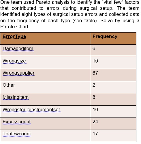 SOLVED: One team used Pareto analysis to identify the "vital few ...