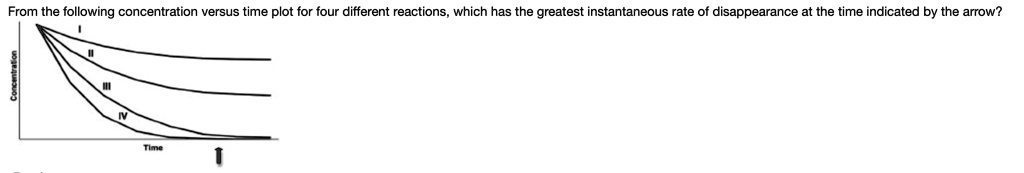SOLVED: From the following concentration versus time plot for four different reactions which has ...