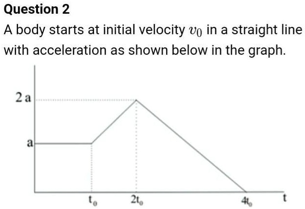 Question 2 A body starts at initial velocity v0 in a straight line with acceleration as shown ...