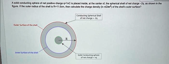 SOLVED: A solid conducting sphere of net positive charge q = 1 nC is placed inside, at the ...