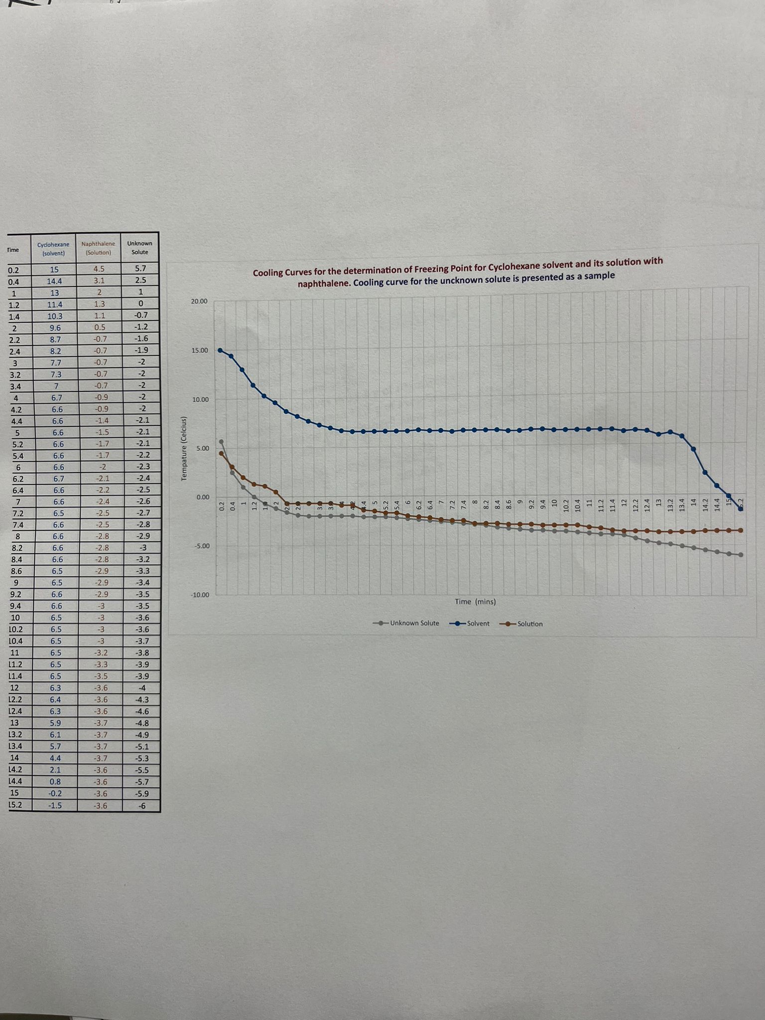 SOLVED: a) How many (total) data plots are to be completed for this experiment? Account for each ...