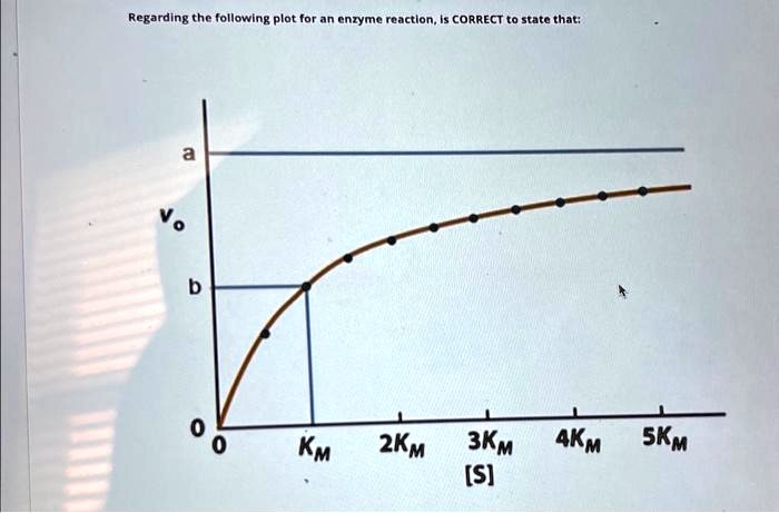 Regarding the following plot for an enzyme reaction, is CORRECT to state that: vo a b 0 0 KM 2KM ...