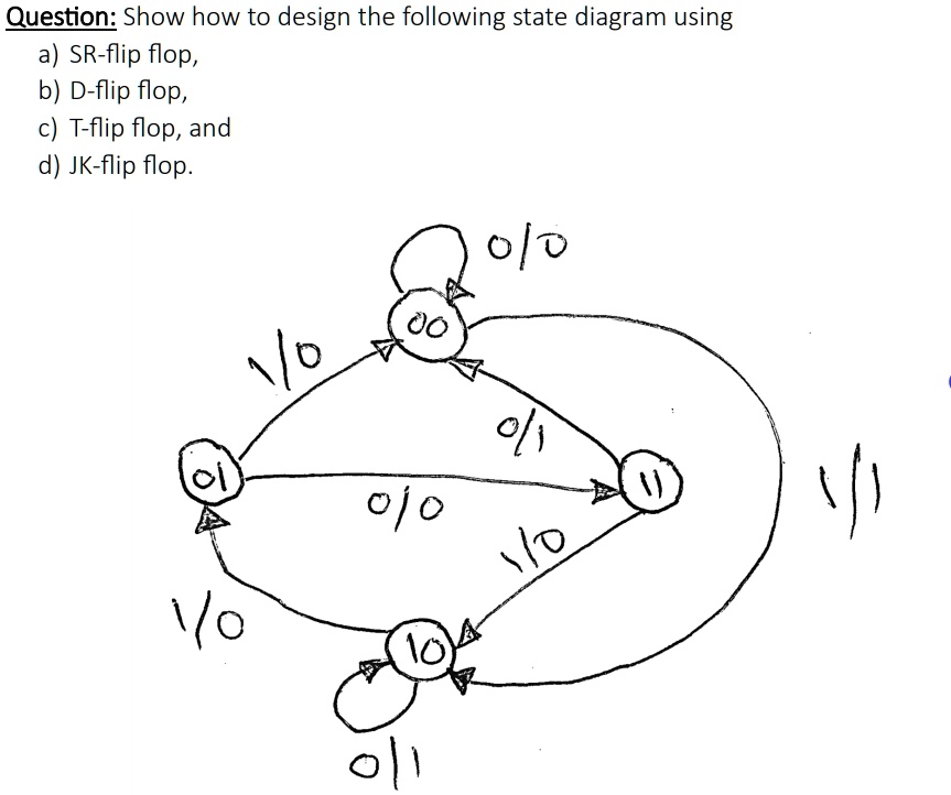 SOLVED: Question: Show how to design the following state diagram using a) SR-flip flop, b) D ...