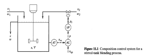 SOLVED: Consider the following composition control system for a stirred-tank blending process ...