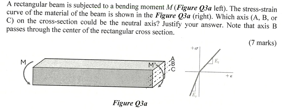 a rectangular beam is subjected to a bending moment m figure q3a left the stress strain curve of ...