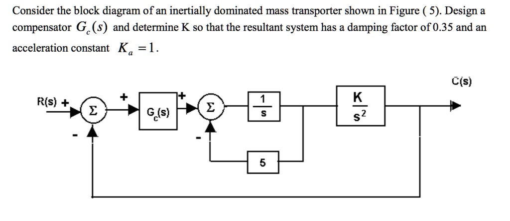 SOLVED: show steps please Consider the block diagram of an inertially ...