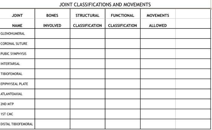 SOLVED: JOINT CLASSIFICATIONS AND MOVEMENTS JOINT BONES STRUCTURAL ...
