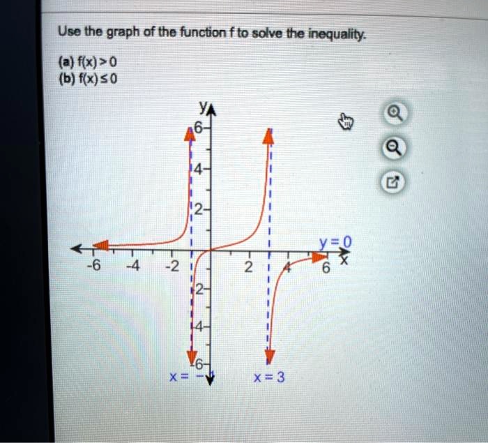 SOLVED: Use the graph of the function f to solve the inequality (a) f(x)> 0 (b) f(x)