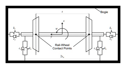 SOLVED: A schematic of a constrained wheelset is shown in figure above ...