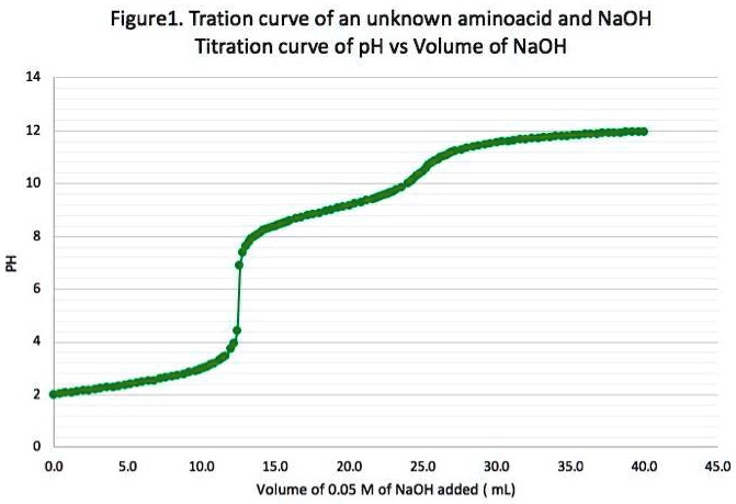 figurel tration curve of an unknown aminoacid and naoh titration curve ...