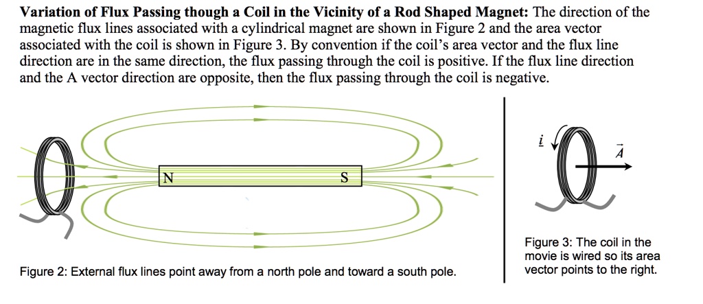 SOLVED: Variation of Flux Passing though a Coil in the Vicinity of a ...