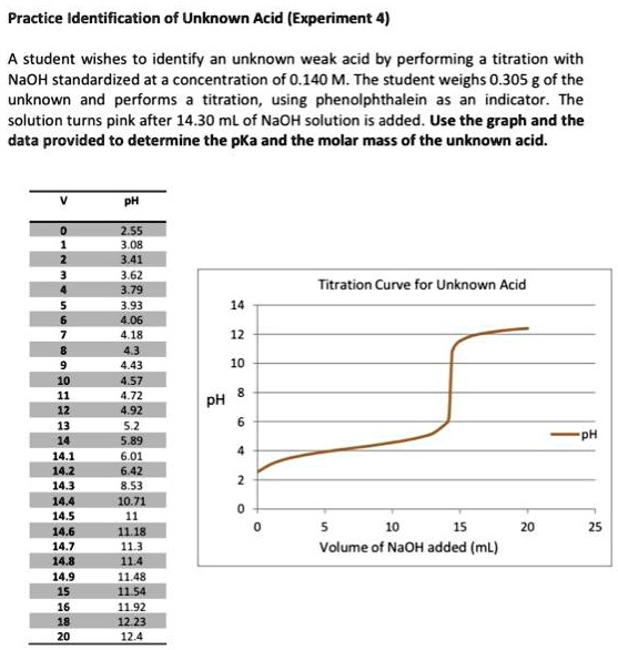 SOLVED: Student wishes to identify an unknown weak acid by performing ...