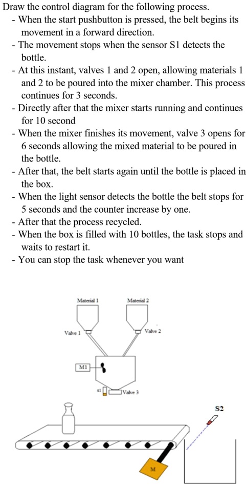 Draw the control diagram for the following process. - When the start pushbutton is pressed, the ...