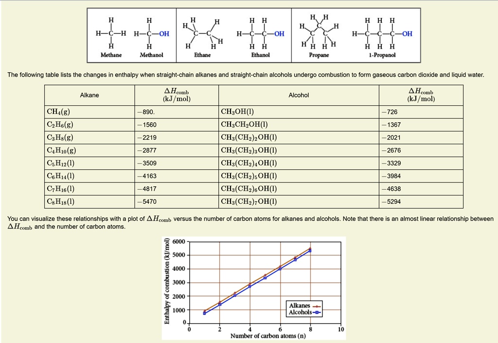 a) Given the provided data, complete and balance the combustion ...