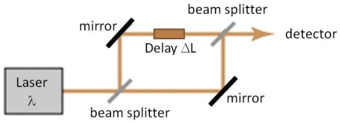 SOLVED: 3. A Mach-Zehnder (MZ) interferometer is typically used to ...