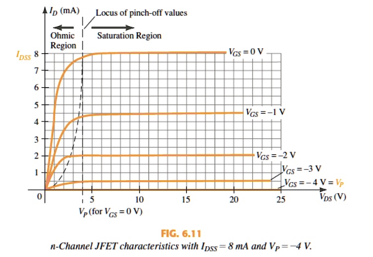 SOLVED: a. Determine Vds for Vgs = 0V and Id = 6mA using the characteristics of Fig 6.11. b ...