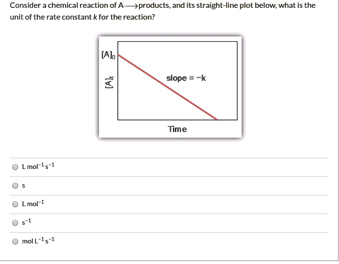 Consider a chemical reaction of A→products, and its straight-line plot ...