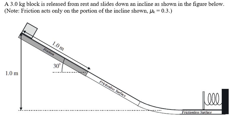 A 3.0 kg block is released from rest and slides down an incline as shown in the figure below ...