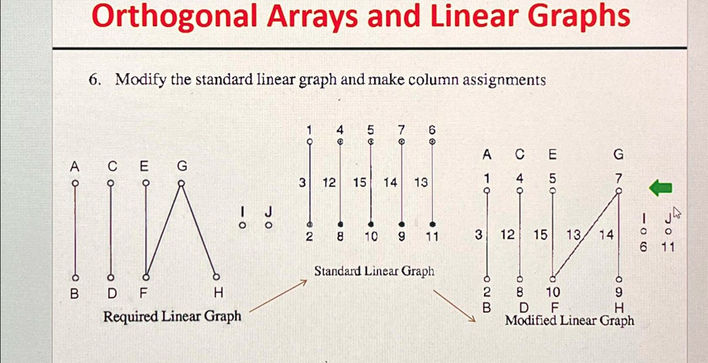 Solved Orthogonal Arrays And Linear Graphs 6 Modify The Standard Linear Graph And Make Column