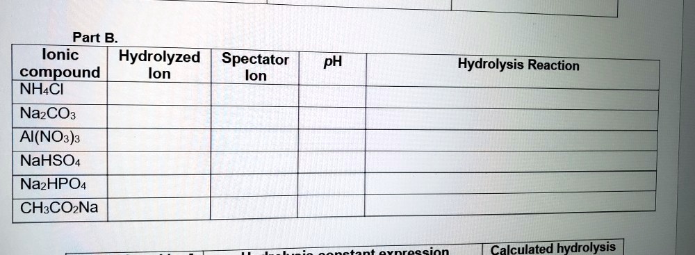 SOLVED: Part B: Ionic Hydrolyzed Spectator Compound Ions Ion NH4Cl ...