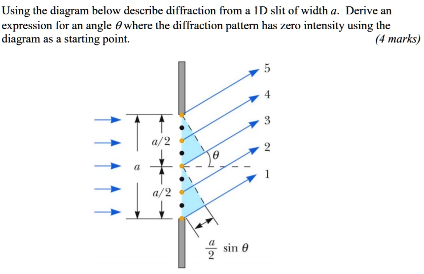 Using the diagram below describe diffraction from a 1D slit of width a ...