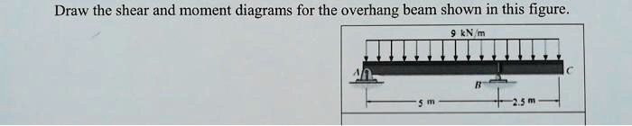 SOLVED: Draw the shear and moment diagrams for the overhang beam shown ...