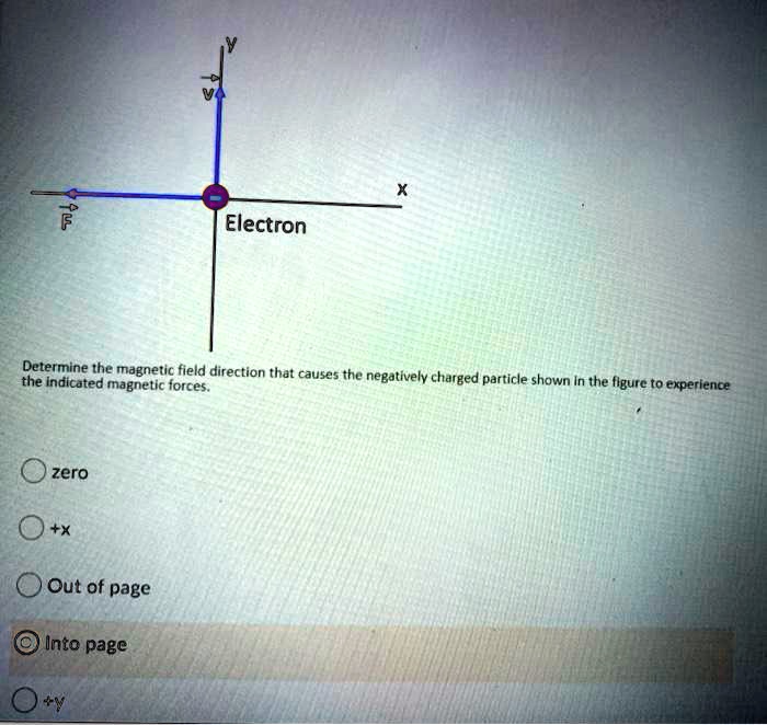 Electron The indicated magnetic forces. Determine the magnetic field ...