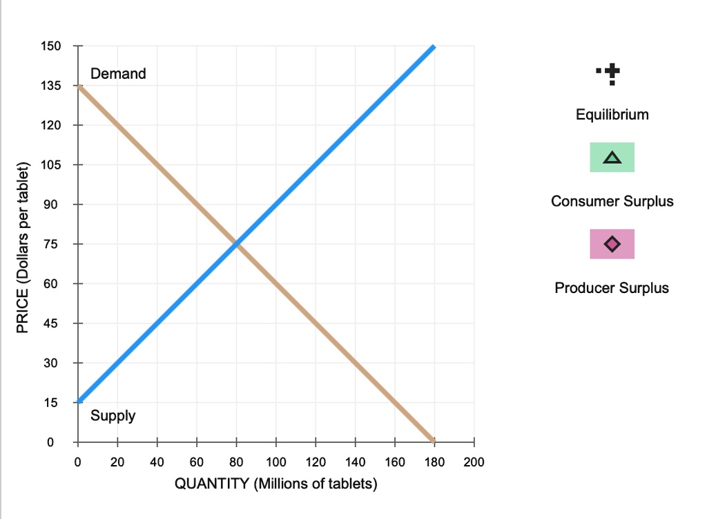 SOLVED: The following diagram shows supply and demand in the market for ...