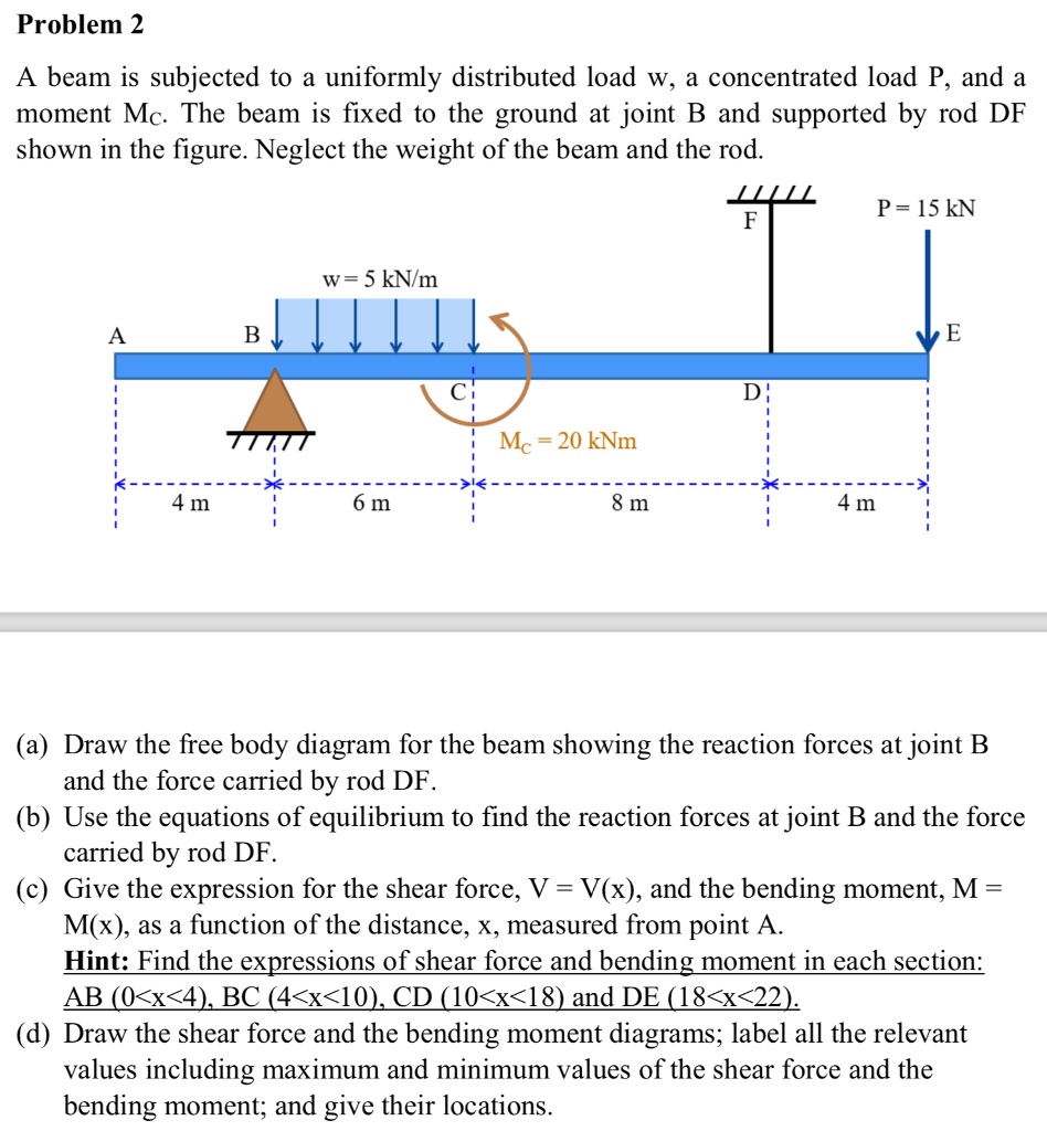 A beam is subjected to a uniformly distributed load w, a concentrated ...