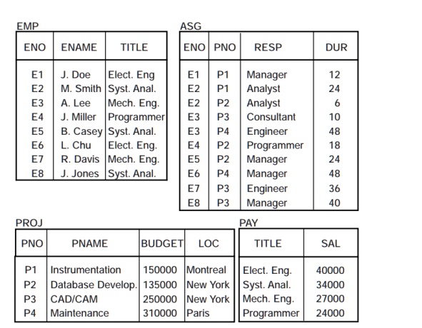 EMP ASG ENO ENAME TITLE ENO PNO RESP DUR E1 J. Doe Elect. Eng E1 P1 ...