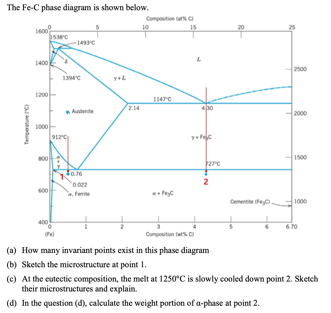 The Fe-C phase diagram is shown below. (a) How many invariant points exist in this phase diagram ...