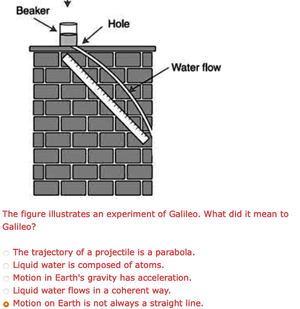 beaker hole water flow the figure illustrates an experiment of galileo ...