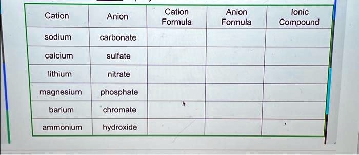 Cation Anion Cation Anion Formula Formula lonic Compound sodium ...
