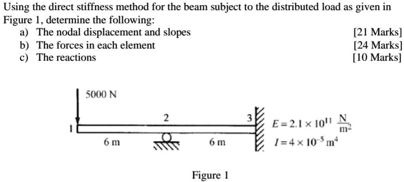 SOLVED: Using the direct stiffness method for the beam subject to the distributed load as given ...