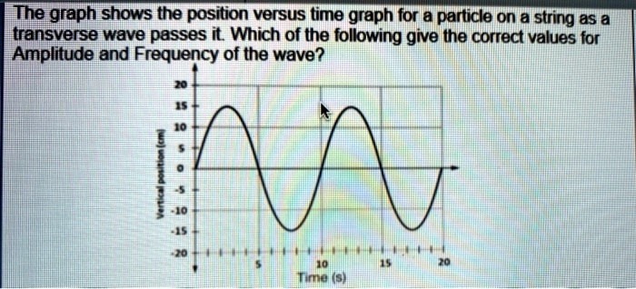 the graph shows the position versus time graph for a particle on a ...