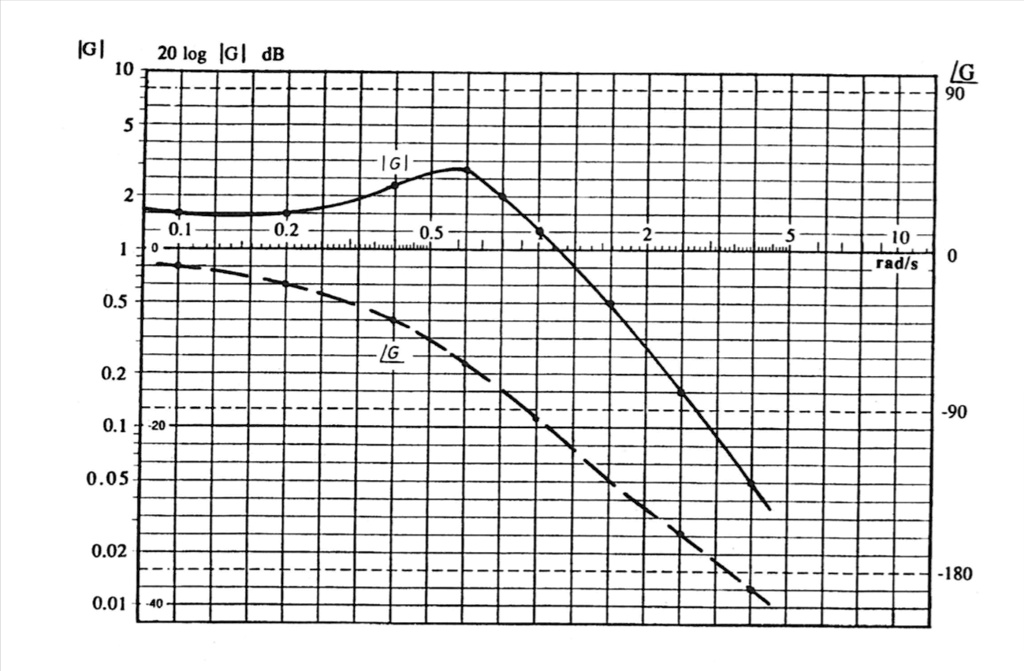 SOLVED: A process is described by the Bode diagram below. Design and ...