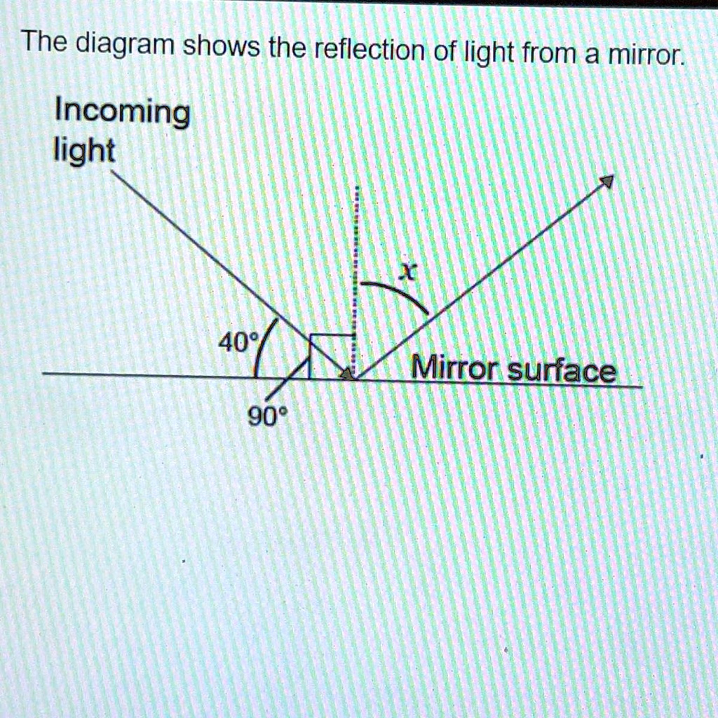 The diagram shows the reflection of light from a mirror. Incoming light ...