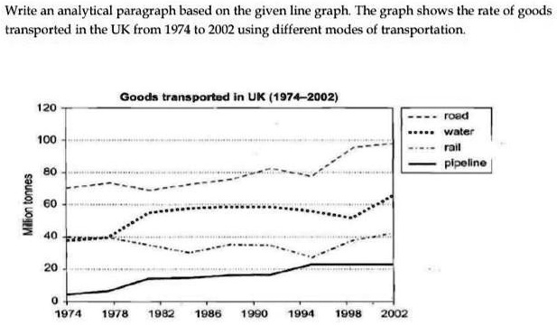 write an analytical paragraph based on the given line graph the graph ...