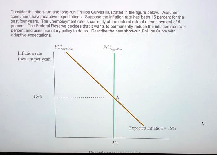Consider the short-run and long-run Phillips Curves illustrated in the figure below. Assume ...