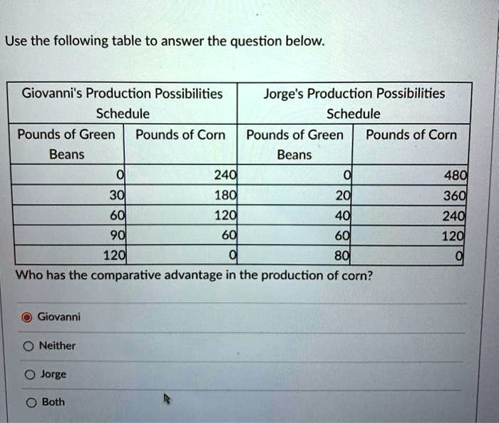 use the following table to answer the question below giovannis ...