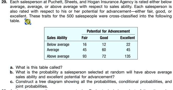Get Answer 29 Each Salesperson At Puchett Sheets And Hogan Insurance Agency Is Rated Either 
