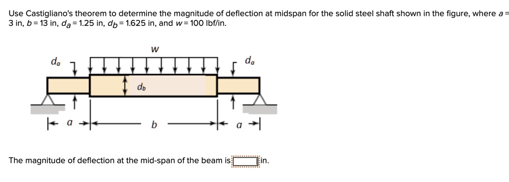 Use Castiglianos Theorem To Determine The Magnitude Of Deflection At Midspan For The Solid