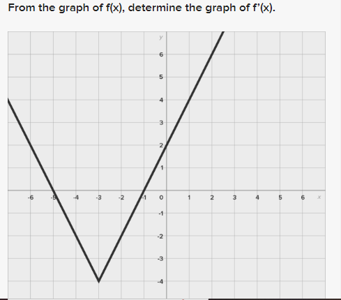 SOLVED: From the graph of f(x), determine the graph of f^'(x).